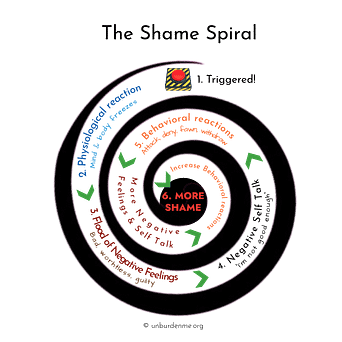 What is The Shame Spiral? - Unburden Me